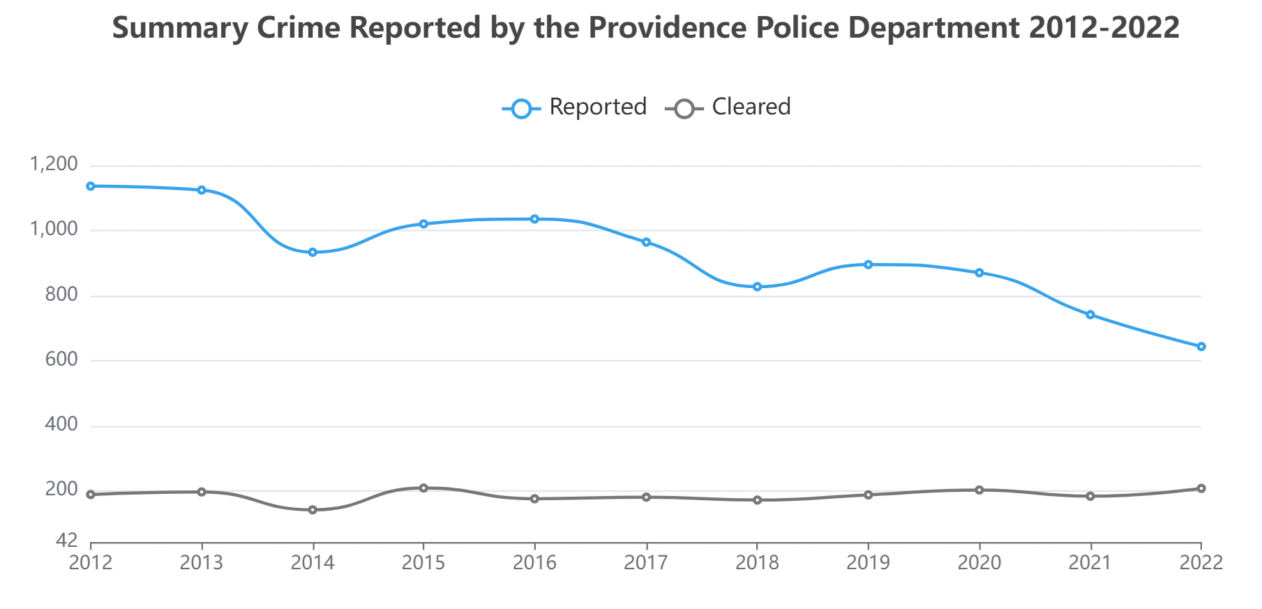 Providence's Police Budget Soars, But Crime-Solving Rates Flatline ...